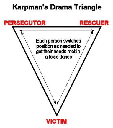 Karpman’s Drama Triangle | AAWA.co